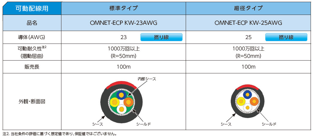 OMNET-ECP（Oki Mechatronics NETwork EtherCAT P）KW｜ネットワークケーブル ｜FAネットワークケーブル ｜泉州電業株式会社｜各種電線・ケーブルを ...