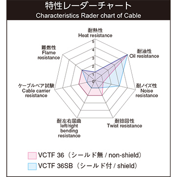 VCTF36｜その他ケーブル ｜300V以下 ｜泉州電業株式会社｜各種電線・ケーブルを取り扱う電線総合商社です（FA・ロボット・通信・光ファイバ・ハーネス加工他、各種ケーブル取扱い）